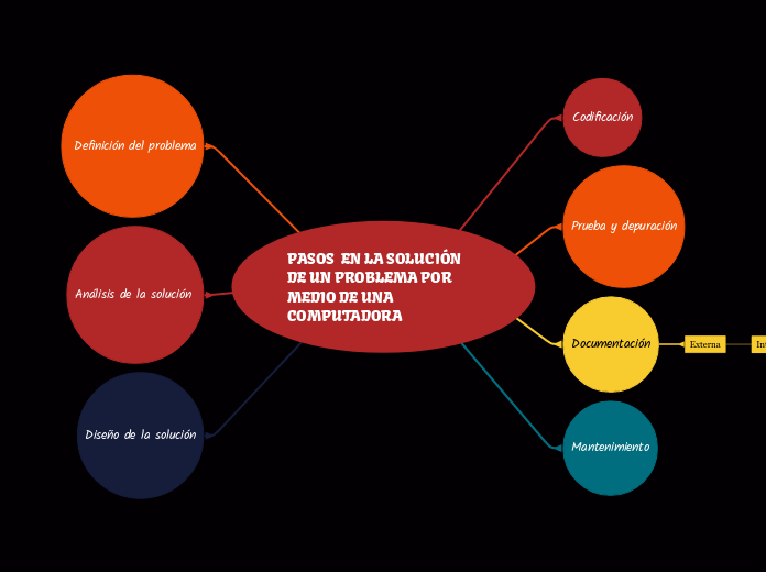 PASOS EN LA SOLUCIÓN DE UN PROBLEMA POR M...- Mind Map